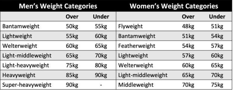 Weight categories confirmed for Glasgow 2026 which will be first ever ...